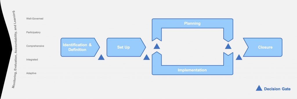 Projects In Uncontrolled Environments - PM Today