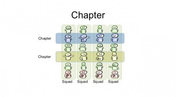 Spotify Scaling Agile Model - PM Today