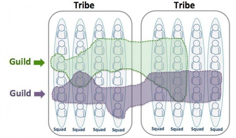 Spotify Scaling Agile Model - PM Today