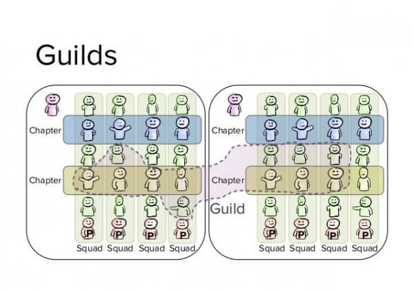 Spotify Scaling Agile Model - PM Today