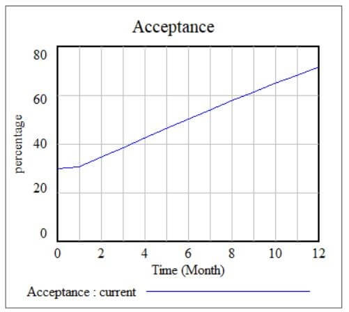 Successful Implementation Of Change - PM Today