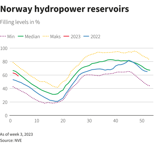 Norway Presents Plan Linking Power Exports To Water Reservoir Levels ...